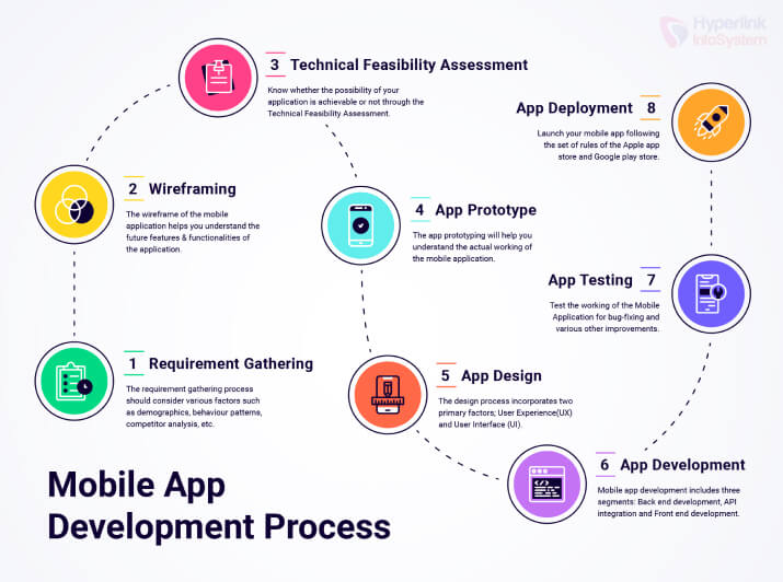 Mobile App Development Company | Hyperlink InfoSystem
